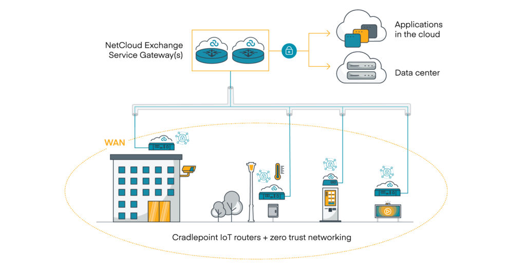 Cradlepoint Introduces Zero Trust Solution for Cellular IoT Deployments ...